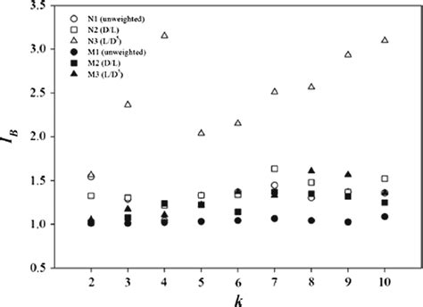 Balance Index Ibfor Metis And Ncut Algorithms Considering The Graph