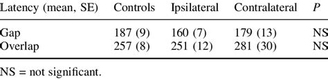 latency of the gap and overlap tasks download table