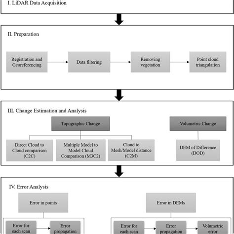Four Part Workflow For I Lidar Data Acquisition Ii Preparation And Download Scientific