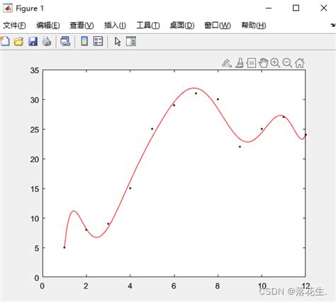 学习数学建模原理与应用【插值与拟合基本原理与编程实现】 ggb插值拟合 csdn博客
