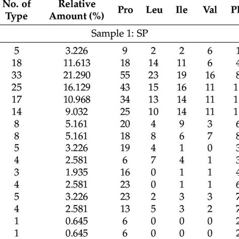 Peptide Composition And Characteristics Of Samples Download