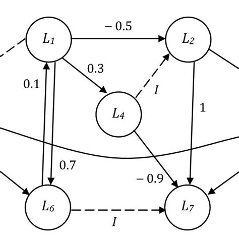 Neutrosophic Directed Graph For Simple Ncm Download Scientific Diagram