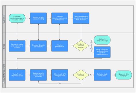 Ways To Improve Sales Productivity With Consistent Repeatable Processes Sample Flow Chart
