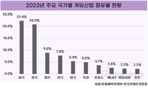 국내 게임산업 세계 시장 점유율 784년 연속 4위 유지