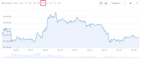 What Does Year To Date YTD Mean