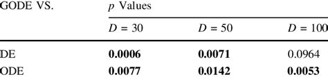 Statistical Comparison Results Of Wilcoxon Test Download Scientific Diagram