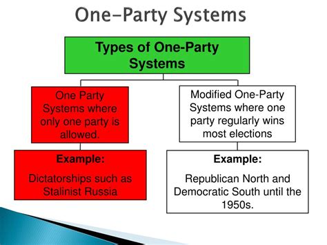 Ppt Topic 1 Political Parties Powerpoint Presentation Free Download