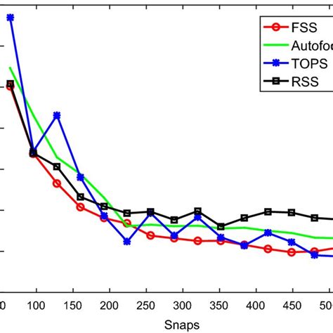 the performance comparison of four algorithms versus snapshot values