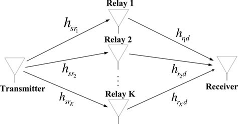 Distributed Space‐time Coding With Decode‐and‐forwardamplify‐and