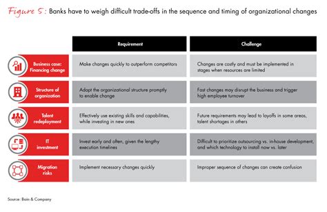 New Bank Strategies Require New Operating Models Bain And Company