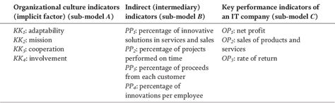 Table 1 From The Fuzzy Logic Methodology For Evaluating The Causality
