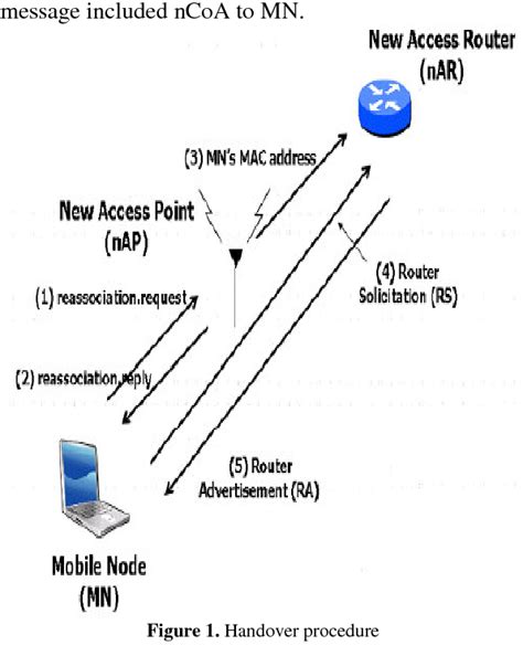 figure 1 from mobile ipv6 fast handover techniques semantic scholar