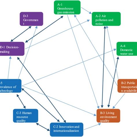 Internal Dependency Between The Indicators Download Scientific Diagram