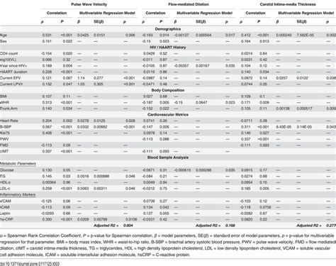 Correlation Analysis And Multivariable Regression Model For Pwv Fmd