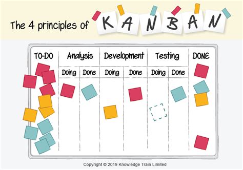 Intro To Lean Thinking And Personal KanBan General Building