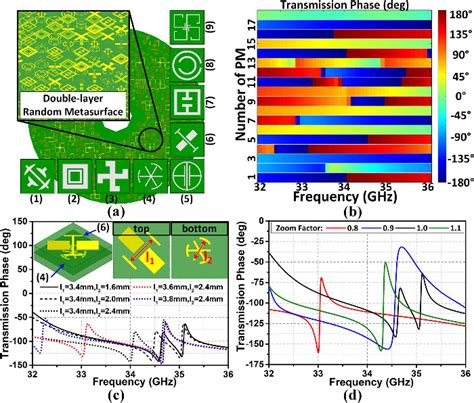 Figure 4 From Frequency Diverse Bunching Metasurface Antenna For