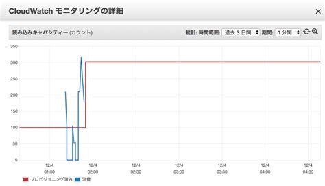 Dynamodb Auto Scalingを使うときの注意点 本日も乙