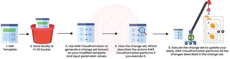 What Is Aws Cloudformation Aws Cloudformation Tutorial