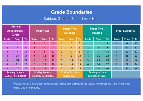 German B Grade Boundaries May 2024 Hl