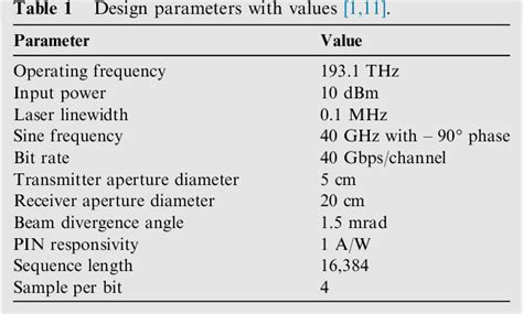 Table 1 From Mode Division Multiplexing Free Space Optics System With 3d Hybrid Modulation Under