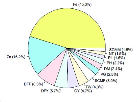Contribution Of Morpho Phenological And Yield Contributing Traits Download Scientific Diagram