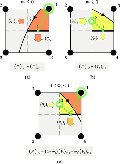 Three Cases Considered In The Flow Weighted Interpolation Scheme For