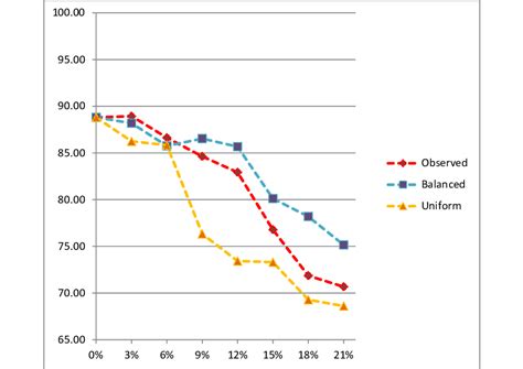 Accuracy Of Support Vector Machines Classifier For Different