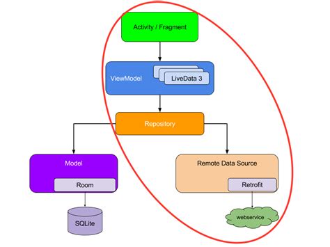 Calling Web Service With Android Architecture Component Oozou