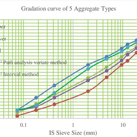 Asphalt Gradation Curve For Four Aggregate Types 33 Calculation Of