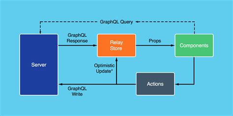 Getting Started With React Graphql And Relay Part 2 Of 2 — Sitepoint