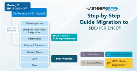 Steepgraph On Linkedin 3dexperience Ups Data Migration