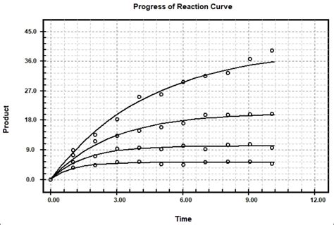 Enzyme Kinetics Bestcurvfit Software Ez Fit Perrella Nonlinear