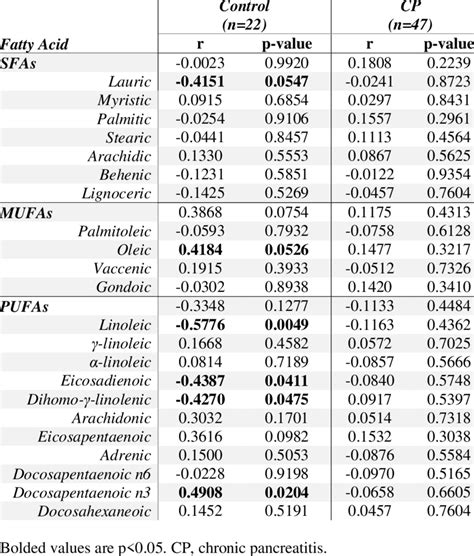 correlations between individual fas and age in the control and cp