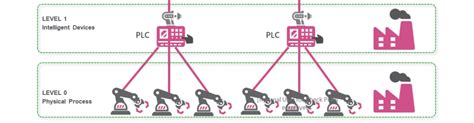 Scada Security Design How To Secure Ot Ics Network Environments