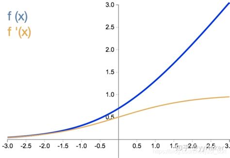 【激活函数合集】盘点当前最流行的激活函数及选择经验fx 1eexp 1 Fx Csdn博客