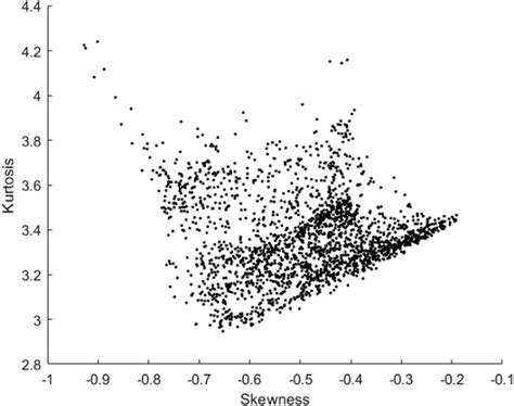 Mvsk Efficient Portfolios In The Skewness Kurtosis Subspace This Download Scientific Diagram