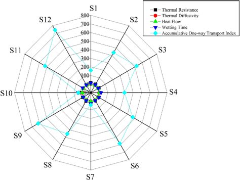 Spider Plot For A Twinkling Comparison Of Investigated Download Scientific Diagram