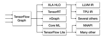 mlir a brief survey leiwang1999