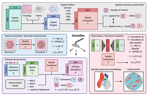 Smoother A Unified Spatial Dependency Framework In Pytorch — Smoother V100 Documentation