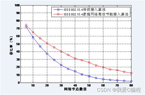 m基于matlab的ieee802 15 4家庭网络高效节能的有效接入方法 我爱c编程 博客园