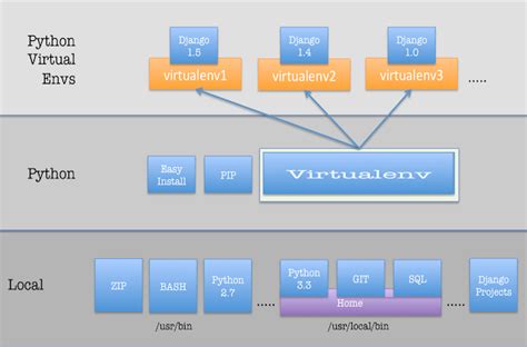 Python Virtual Environment Setup In Ubuntu