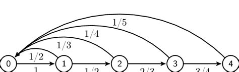 3 Transition Graph T 0 Is The Drv Of The Time Of The First Passage 3 Transition Graph T 0 Is The Drv Of The Time Of The First Passage