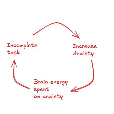How Task Completion Decreases Anxiety By Yue Zhao