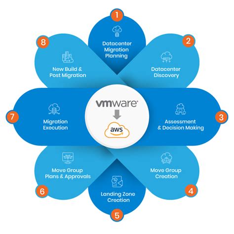 AWS Recommends Concierto For VMware Migrations Concierto