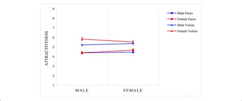 manova analysis of attractiveness of different sex stimuli ×