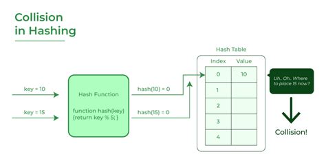 Hashing Notes For Gate Exam 2024 Geeksforgeeks
