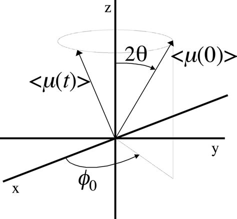 1 Precession Of The Quantum Expectation Value Of The Magnetic Moment