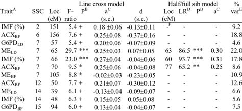 Results Of Qtl Analyses For The Other Traits Position And Estimated Download Table