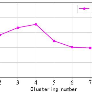 Change Trend Of Clustering Effect Evaluation Index Download Scientific Diagram