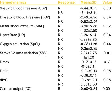 Hemodynamic Parameters Before And After Fluid Administration In Download Scientific Diagram